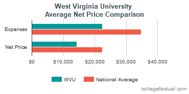 West Virginia University Costs& Find Out the Net Price