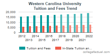 Western Carolina University Tuition and Fees