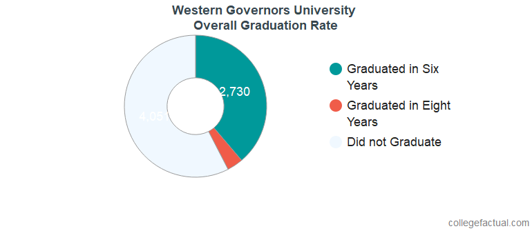 Western Governors University Graduation Rate & Retention Rate