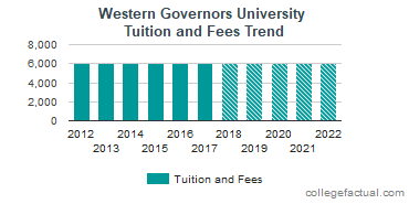 Western Governors University Tuition and Fees
