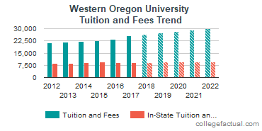 Western Oregon University Tuition and Fees