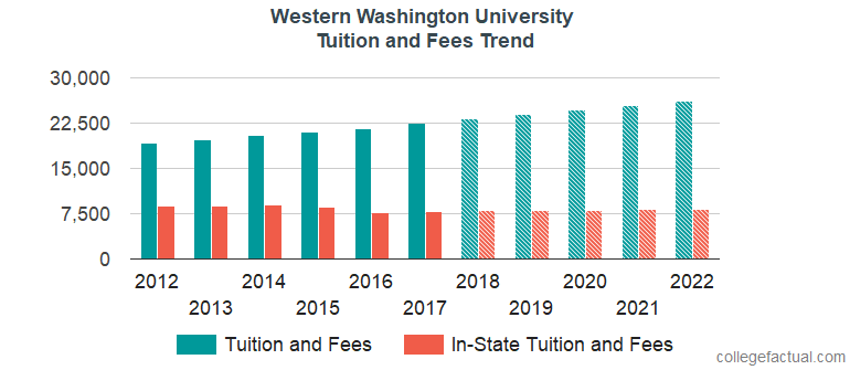 Western Washington University Tuition and Fees