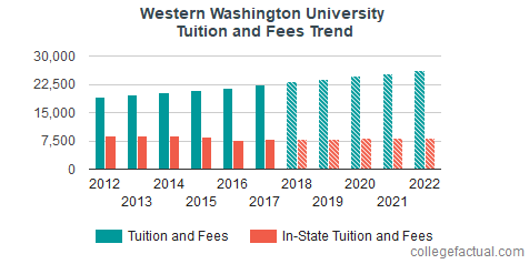 Western Washington University Tuition and Fees