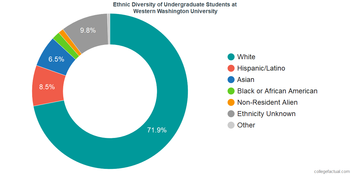 Western Washington University Diversity: Racial Demographics & Other Stats