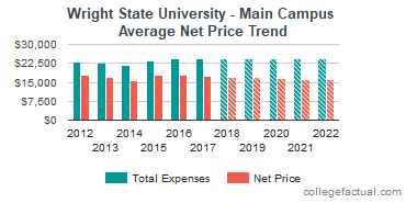 Wright State University - Main Campus Costs& Find Out the Net Price