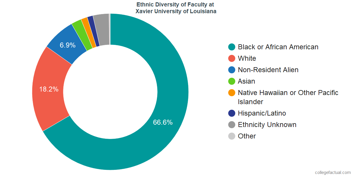 Xavier University of Louisiana Diversity: Racial Demographics & Other Stats