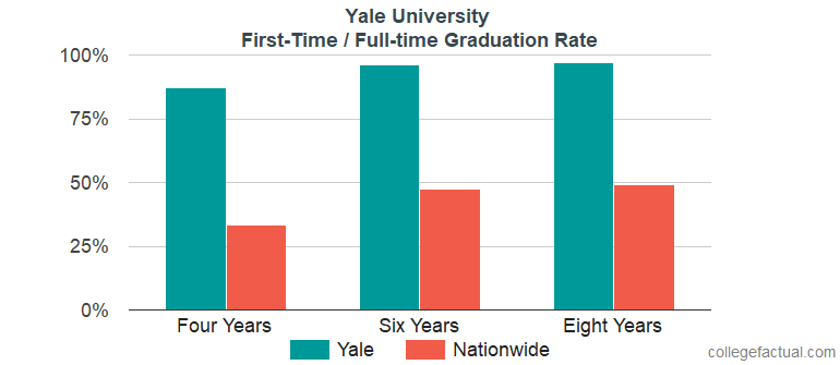Yale University Graduation Rate & Retention Rate
