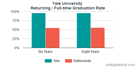 Yale University Graduation Rate & Retention Rate