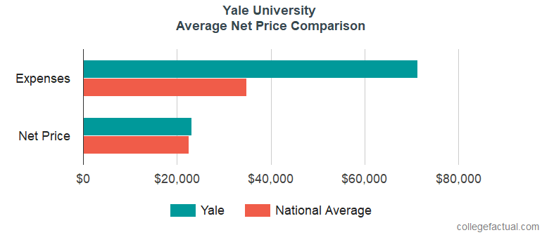 Yale University Costs& Find Out the Net Price