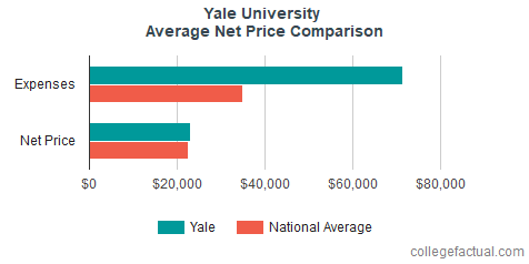 Yale University Costs& Find Out the Net Price