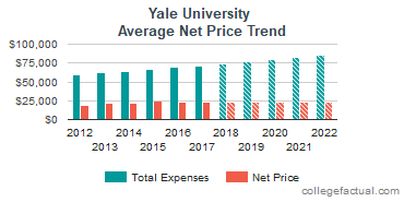 Yale University Costs& Find Out the Net Price