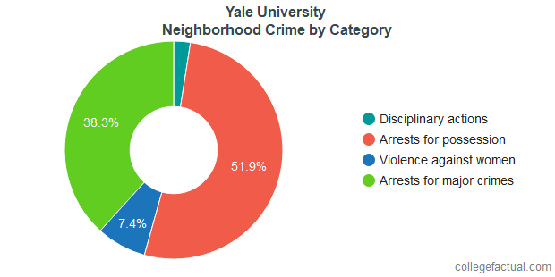 How Safe is Yale University? Learn About Campus Crime Ratings