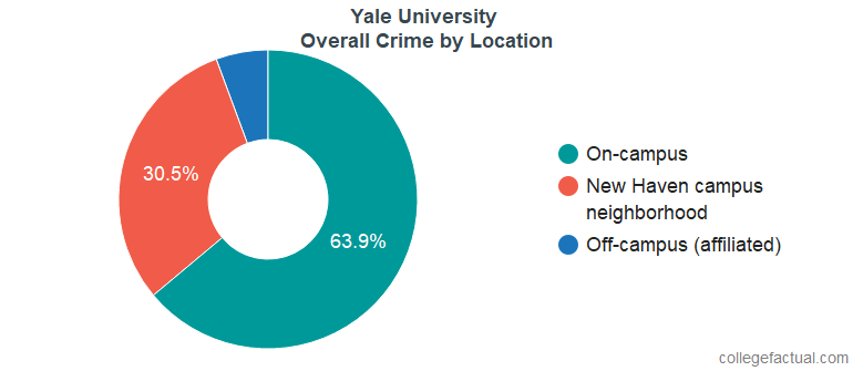 How Safe is Yale University? Learn About Campus Crime Ratings
