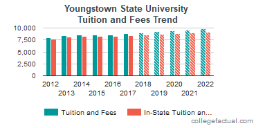 Youngstown State University Tuition and Fees